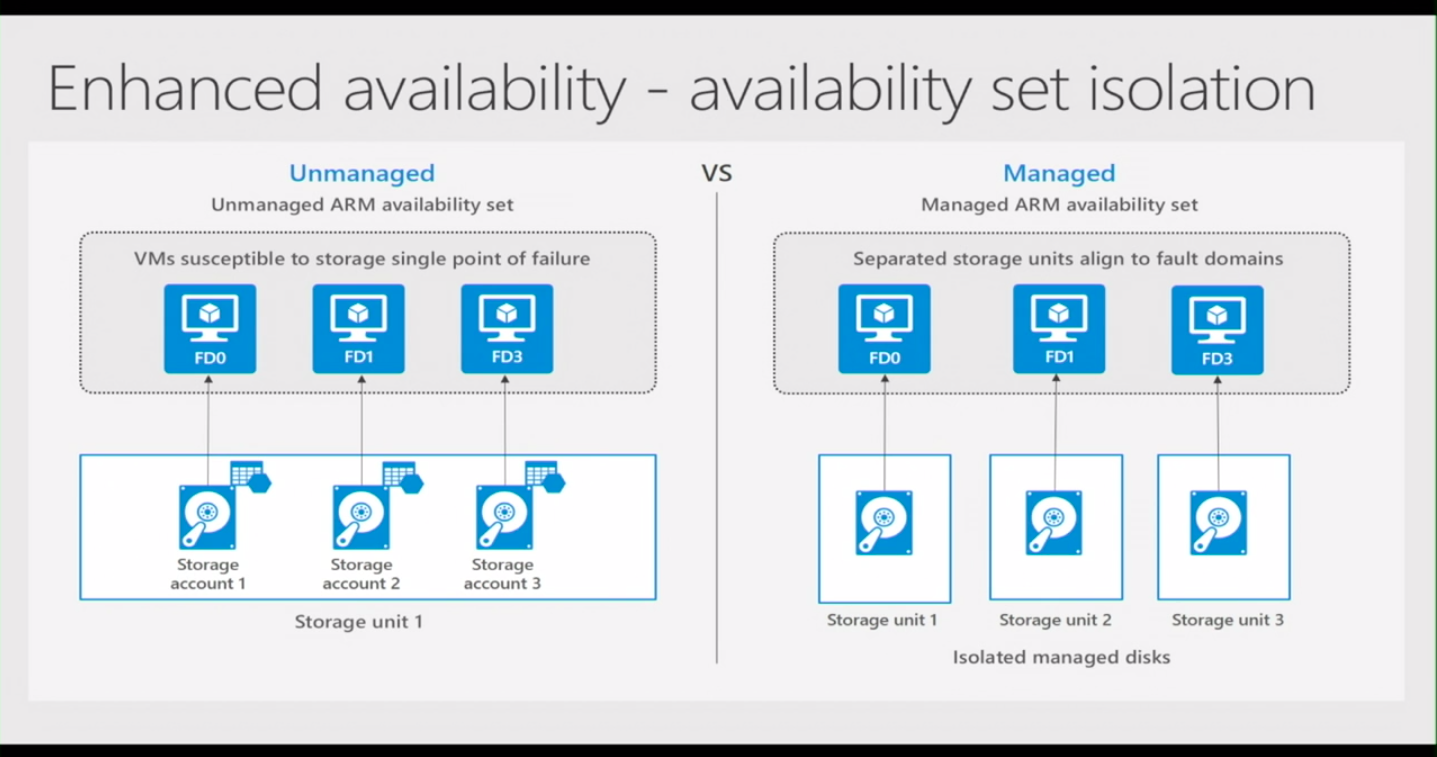 Managed Disk Vs Unmanaged Disk In Azure Vm Subhendus Blog