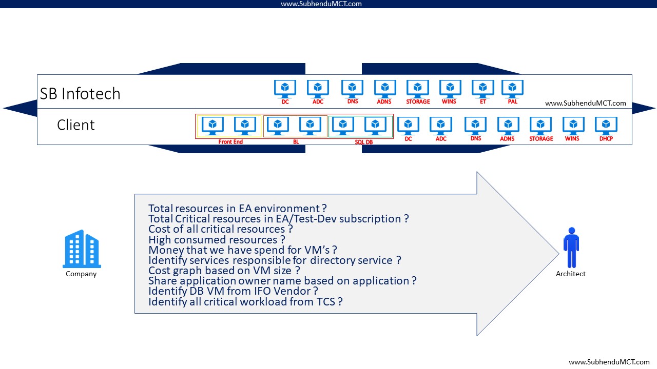 Azure Tagging || Tag Azure Resources For Easy Manageability – Subhendu ...